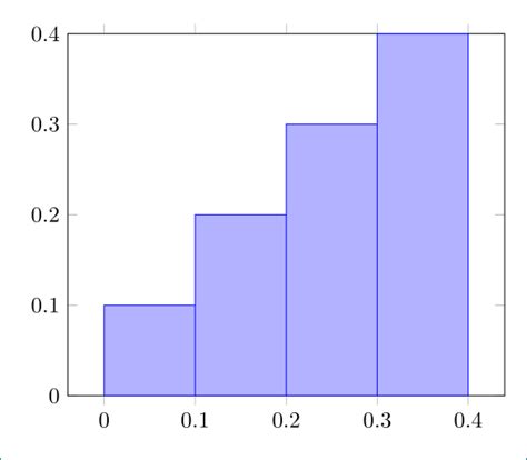 pgfplots how to create a relative frequency histogram tex latex