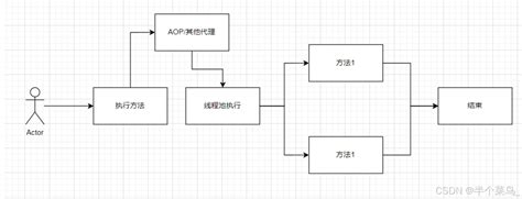 开源：轻量级异步编排框架java 任务编排框架 开源 Csdn博客