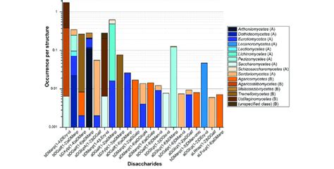 Distribution Of Disaccharides Unique For Fungi The Height Of The Bars Download Scientific