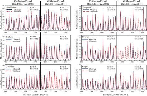 Calibration And Validation Results Of Monthly Flow In Hydrology Station Download Scientific