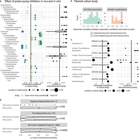 Concordance Of Drug In Vitro Species Susceptibilities And Drug Mediated Download Scientific