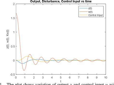 Figure 1 From Duality And H∞ Optimal Control Of Coupled Ode Pde Systems Semantic Scholar