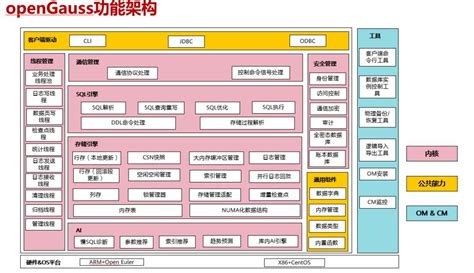 opengauss内核分析（一）：多线程架构启动过程详解 pg内核开发教程 csdn博客
