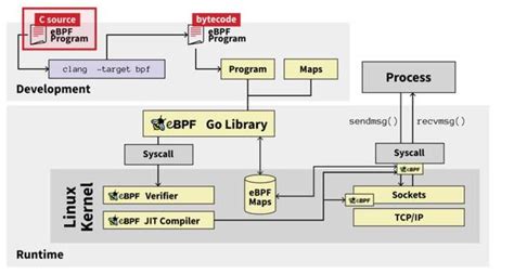 关于远程直接内存访问技术 Rdma 的高性能架构设计介绍 知乎