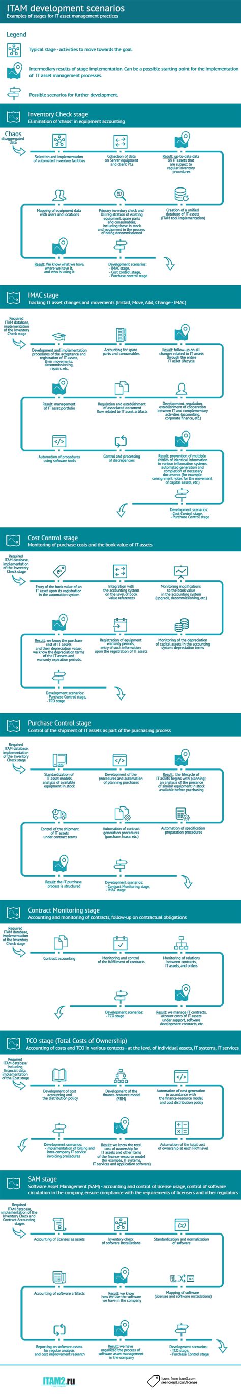 Infographics Itam Process Steps From Inventory To Sam The Itam Review