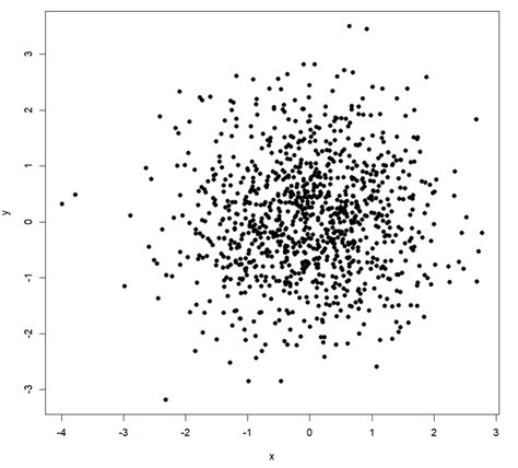 Multivariate Normal Distribution How Do We Apply This To Dataset Cross Validated