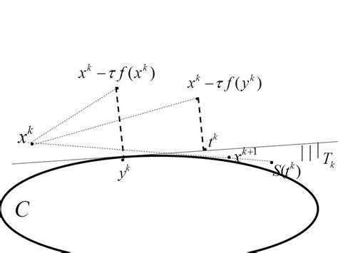 10 Illustrates The Iterative Step Of This Algorithm For The Download Scientific Diagram