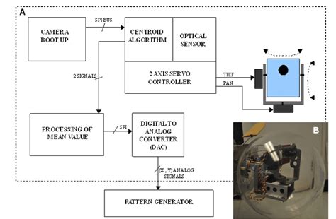 Internal Configuration Of The Camera A Block Diagram Of The Hardware Download Scientific