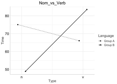 r how to plot different line types for a mixed models output stack