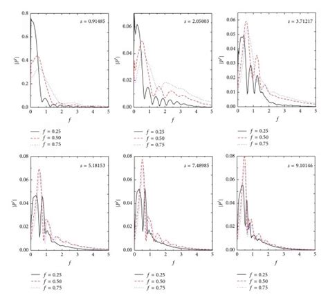 Comparison Of Fourier Frequency Spectral Analysis Of Pressure Download Scientific Diagram