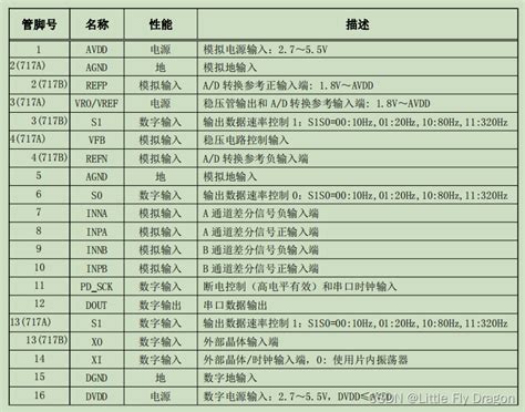 【hx717称重传感器采集芯片】双输入通道高精度 24 位模 数（a d）转换器芯片（附芯片手册） csdn博客