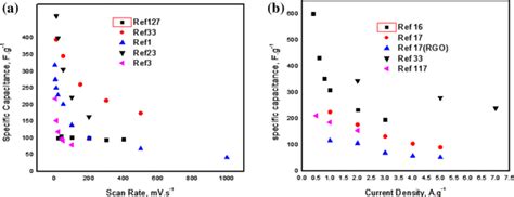 A Specific Capacitance At Different Scan Rate B Specific Capacitance