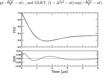 Top Comparison Of The Exact Relaxation Function Eq33 Solid Line