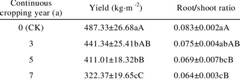 Effects Of Continuous Cropping For Different Years On Yield And Download Scientific Diagram