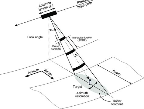 Radar Imaging System Geometry Download Scientific Diagram