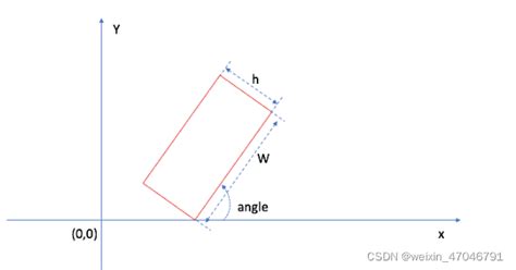 Python Opencv Minarearect 生成最小外接矩形python Opencv Minarearect Csdn博客