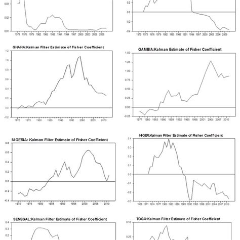 Kalman Filter Estimate Of The Fisher Coefficient For The Ecowas