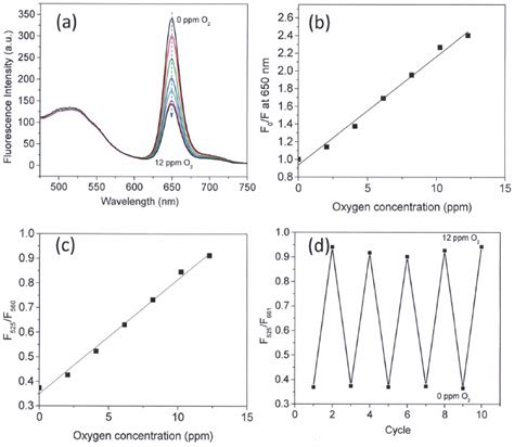 Response Of The Core Shell Microgels Ms1 To Dissolved Oxygen In Pbs