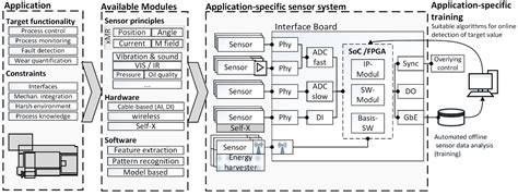 Jsss Sensors 40 Smart Sensors And Measurement Technology Enable Industry 40