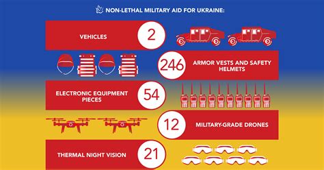 2022 Report On Non Lethal Aid For Ukrainian Soldiers Maple Hope