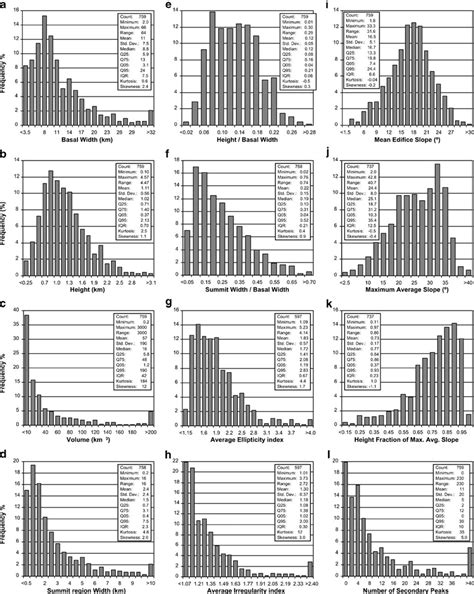 A L Frequency Histograms And Statistics Of Main Morphometric