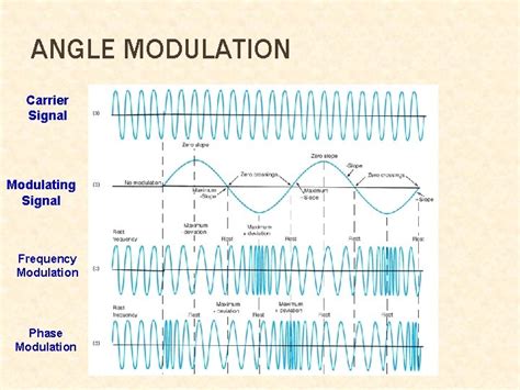 Chapter 5 Angle Modulation Prepared By Dr M
