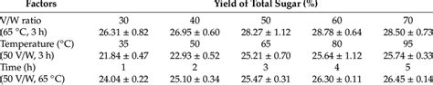 Effect Of Solvent To Material Vw Ratio Extraction Temperature And