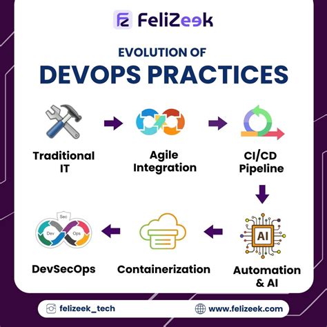 Felizeek Technologies On Linkedin Devsecops Felizeektech Devsecops Cybersecurity Devops