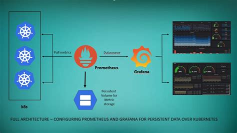 Configuring Prometheus And Grafana For Persistent Data Over Kubernetes