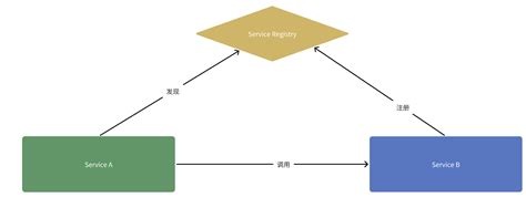 Kubernetes 中的服务注册与发现原理分析 架构成长指南 博客园