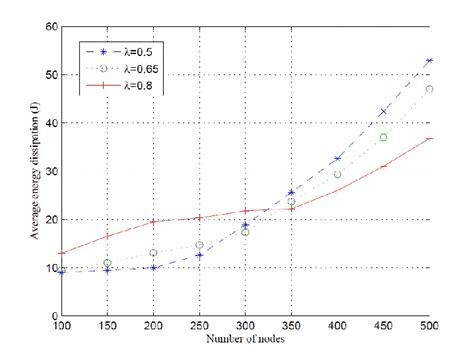 Comparison For Different λ Value Download Scientific Diagram