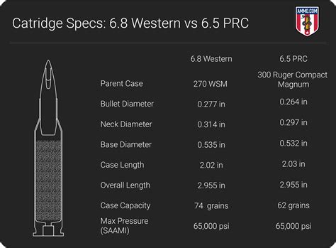 68 Western Vs 65 Prc Long Range Cartridges Comparison