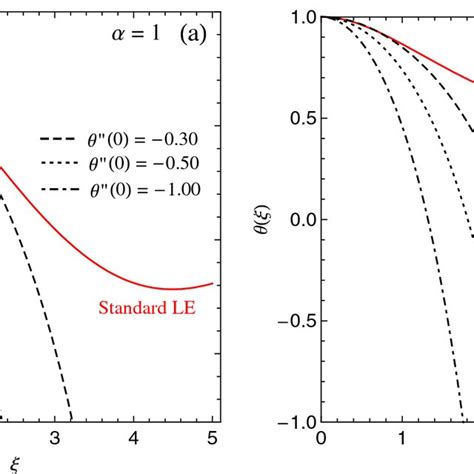 Numerical Solutions Of The Generalized Lane Emden Equation 61 For A Download Scientific