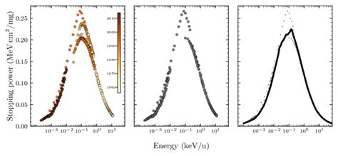 Left Experimental Results For Stopping Power Cross Sections For H