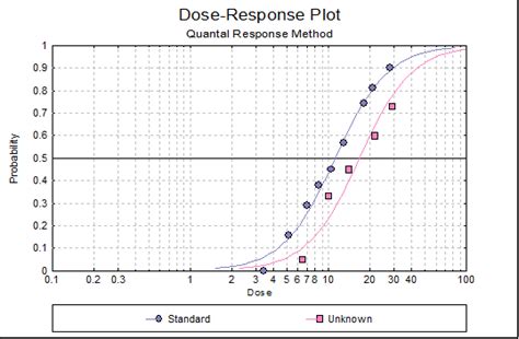 Unistat Statistics Software Dose Response Curves