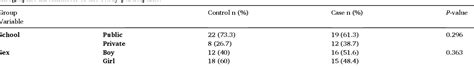 Table 2 From Comparison The Salivary Streptococcus Mutans Levels Between Caries Active And
