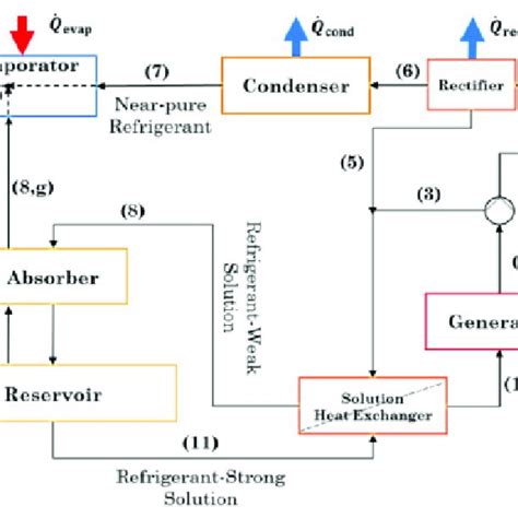 Solar Driven Jet Ejector Refrigeration System With Storage Tank [136] Download Scientific Diagram