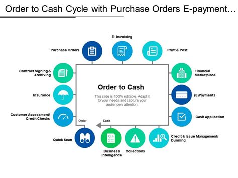 Order To Cash Cycle With Purchase Orders E Payment And E Invoicing Powerpoint Slide Clipart