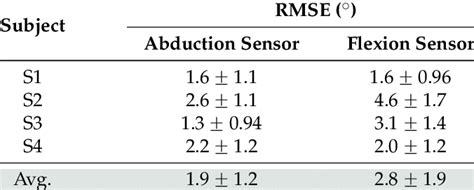 The Normalized Root Mean Square Error Rmse Of Calibrated Sensor Values Download Table