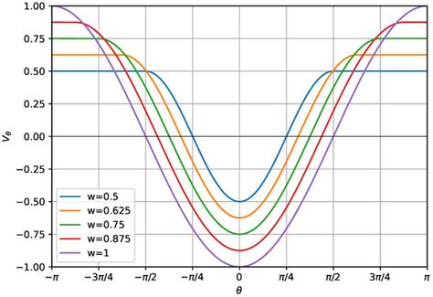 Microcanonical Analysis Of Semiflexible Homopolymers With Variable Width Bending Potential