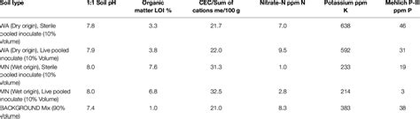 Soil Nutrient Analysis From Soil Inoculate And Background Soil Used Download Table