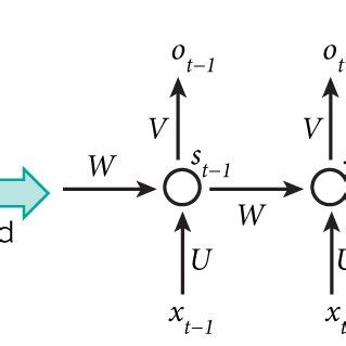 1 Recurrent Neural Network Download Scientific Diagram