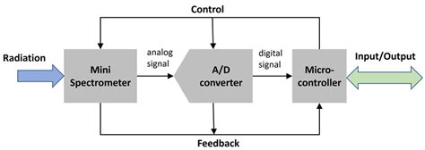 Characterizing And Implementing The Hamamatsu C12880ma Mini