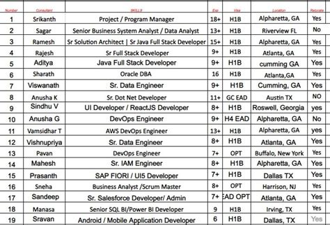 Shiva On Linkedin C2crequirements Contractual Primevendors C2c C2cvendors Directclient