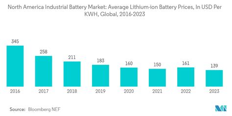 북미 산업용 배터리 시장 제조업체 성장 및 산업 규모 북미 산업용 배터리 시장 제조업체 성장 및 산업 규모