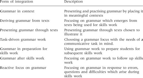 Ways Of Integrating Grammar And Skills Teaching Download Scientific Diagram