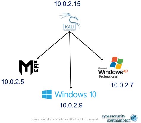 “hacking With Metasploit” Tutorial By Federico Lombardi Cyber Security Southampton Medium