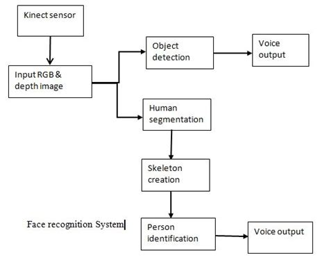 Object Identification And Navigation For Blind People Using Kinect Sensor