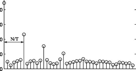 Function D I The Frequency Content Of The Spectrogram Illustrated In Download Scientific