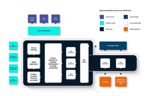 Yocto Buildroot Ptxdist Elbe Embedded Build Systems In Comparison